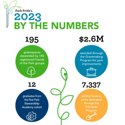 2023 By the Numbers - Park Pride